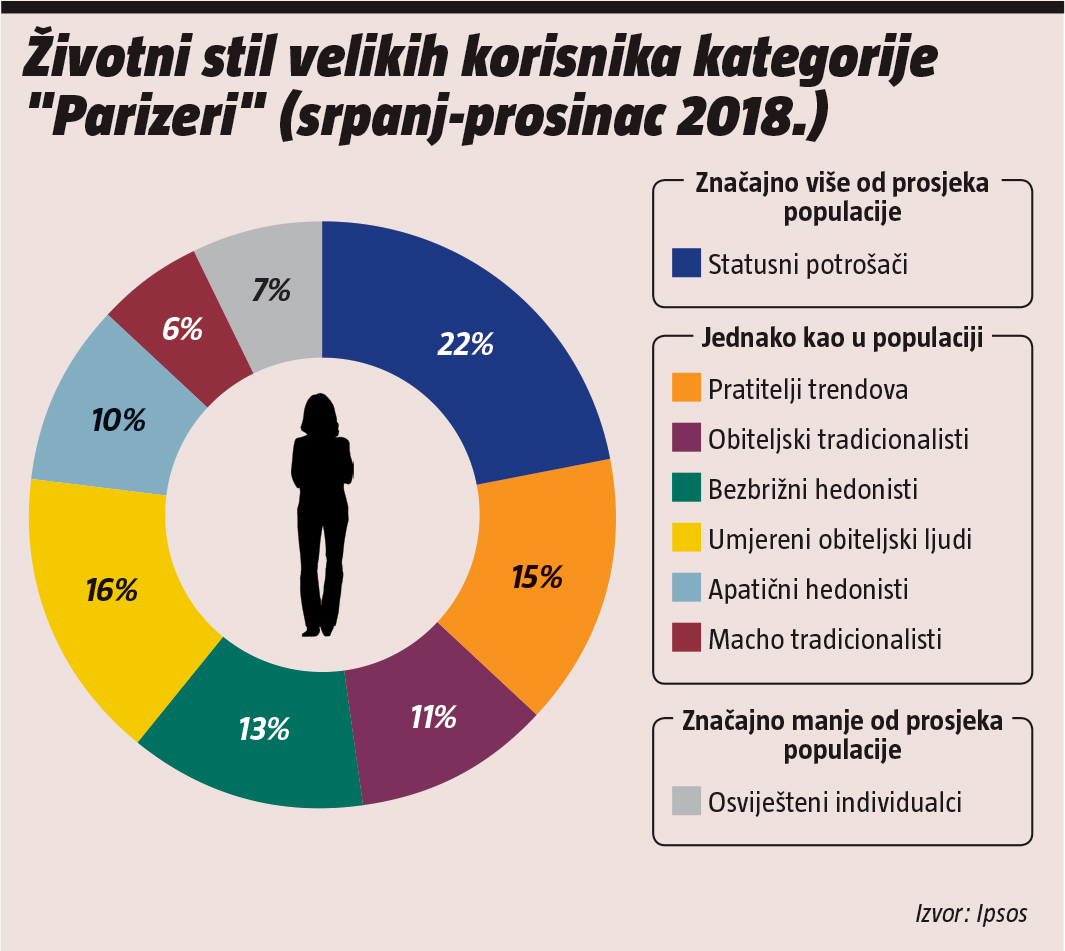 Parizeri: Statusni potrošači