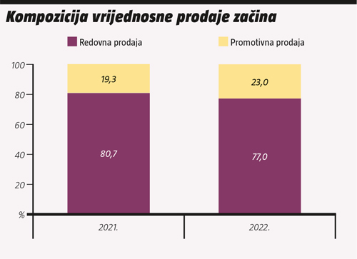 Začini – Promotivna prodaja porasla za 3,7% - Ja TRGOVAC